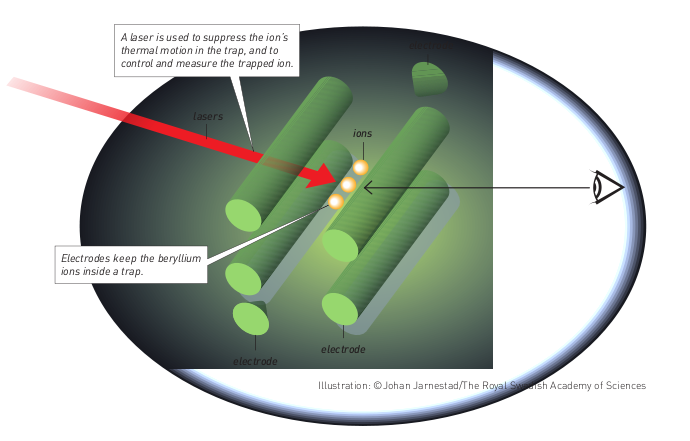 The 2012 Nobel Prize in Physics: Trapping and Measuring Particle States ...
