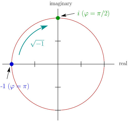 Talk mathy to me: what’s the square root of i? – Galileo's Pendulum